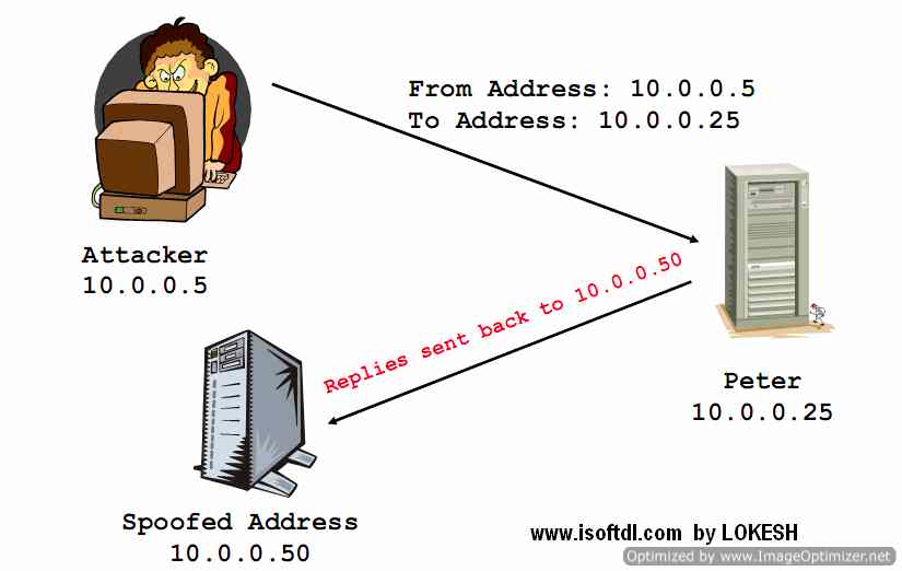 Ip Spoofing
