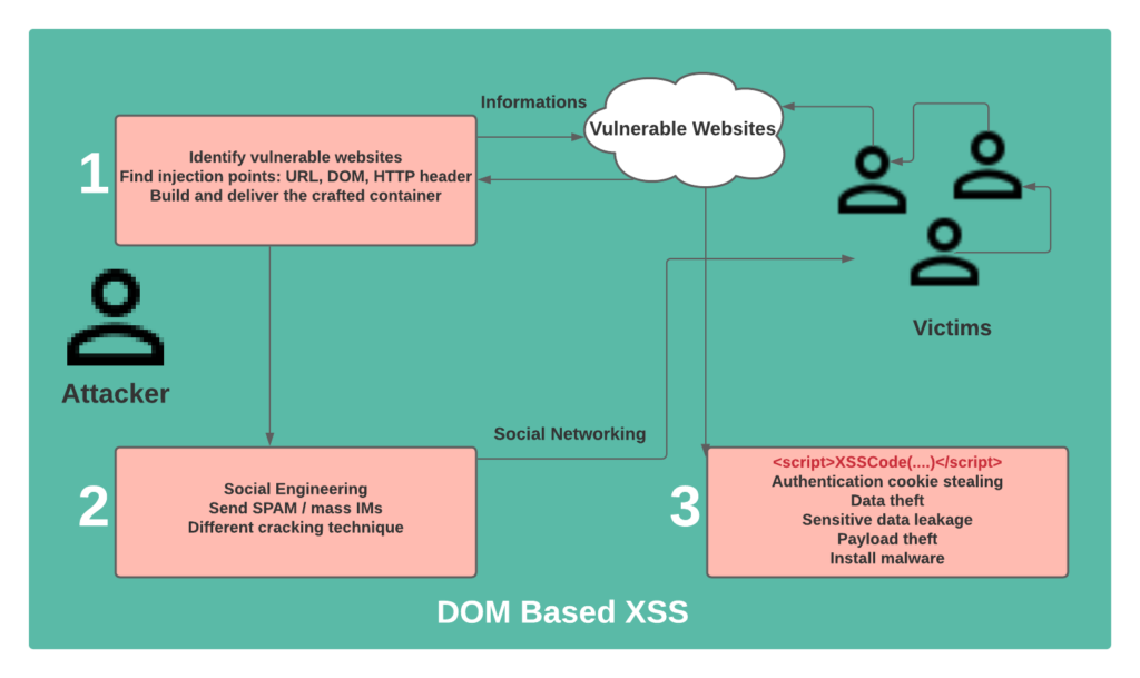 XSS Prevention Cheat Sheet for Penetration Testers