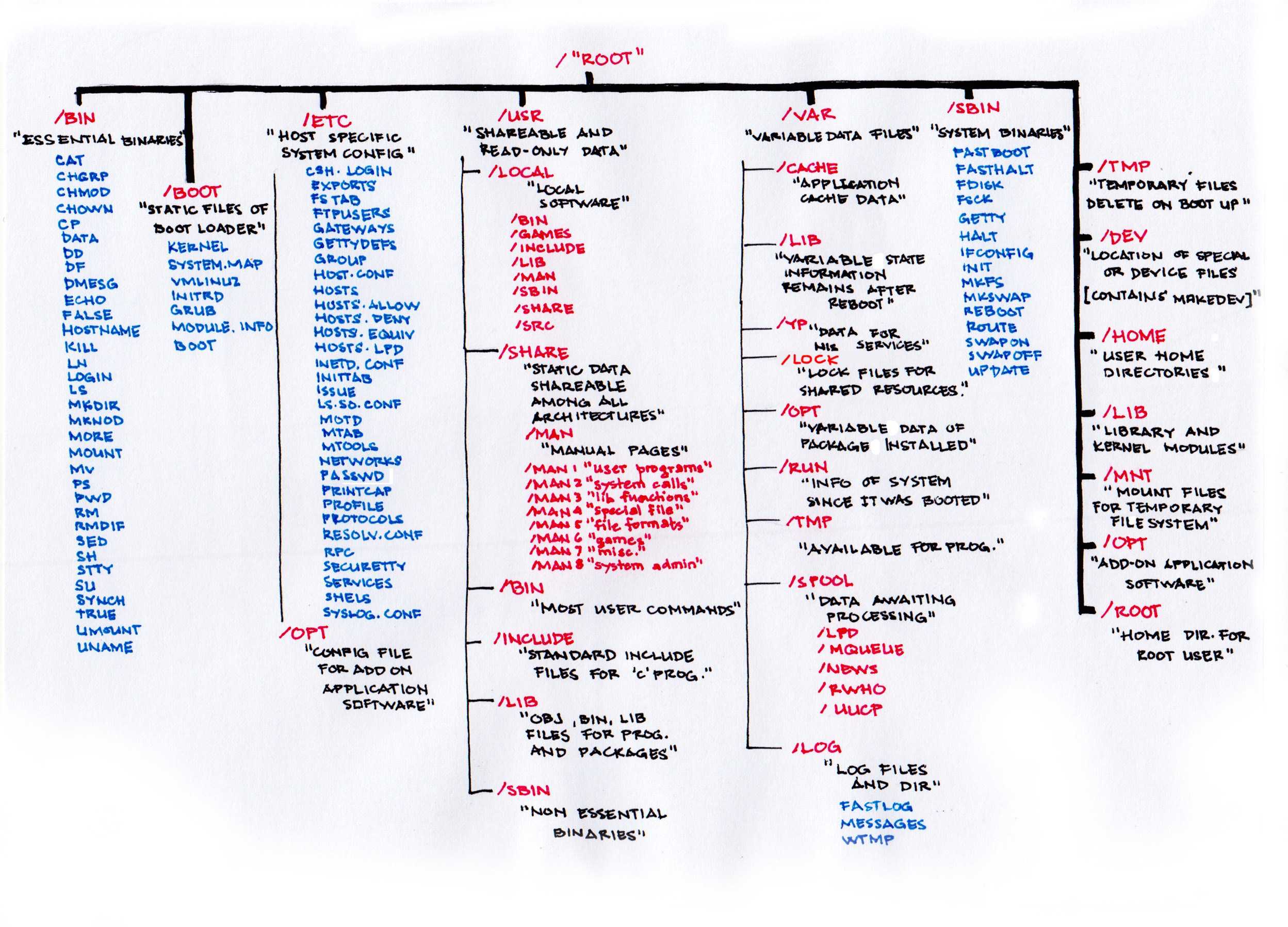 Basic Linux Commands Sheet