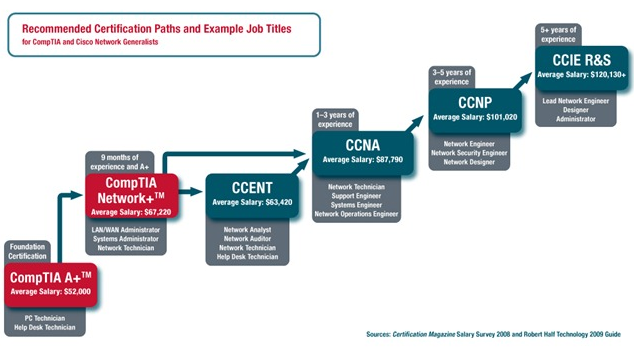 Your Path Towards Certifications – Where to Start