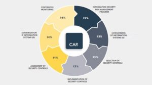 Why the Certified Authorization Professional (CAP) is next CISSP