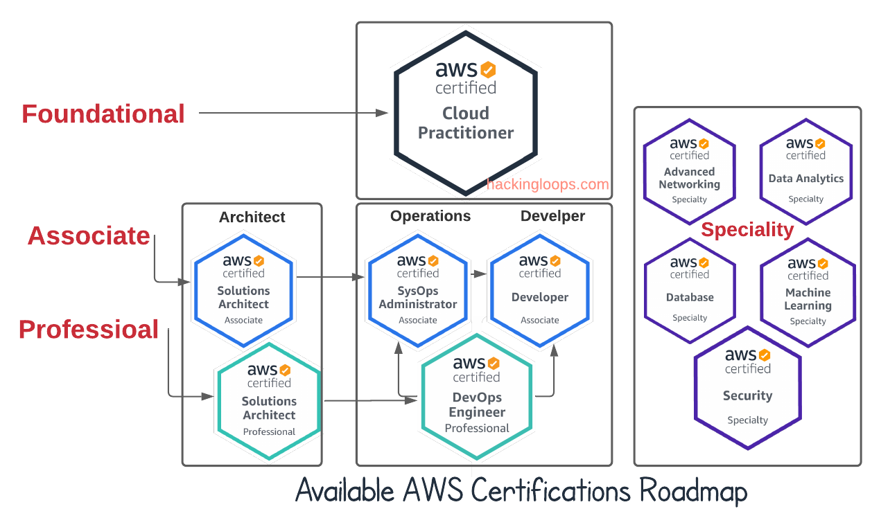 A Simplified AWS Cloud Practitioner Certification (CLF-C01) Guide