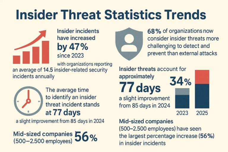 Insider Threat Statistics 2025: Tackling the Growing Security Challenge