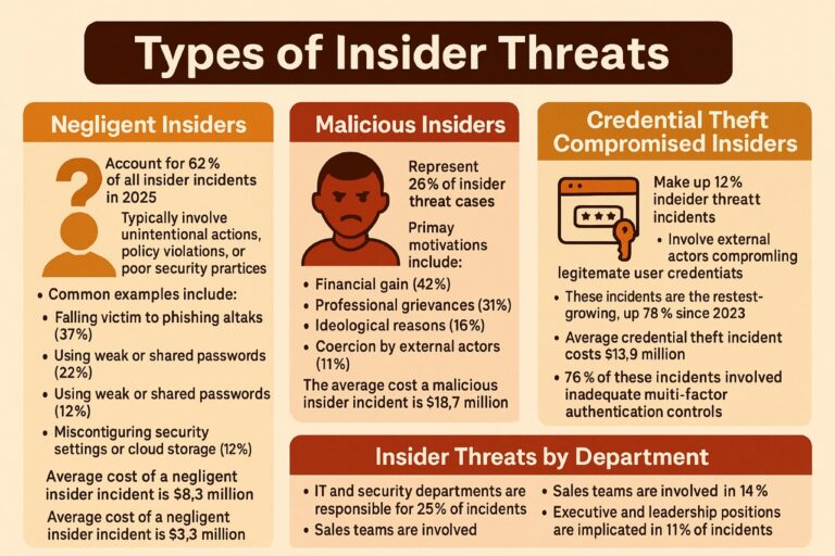 Insider Threat Statistics 2025: Tackling the Growing Security Challenge